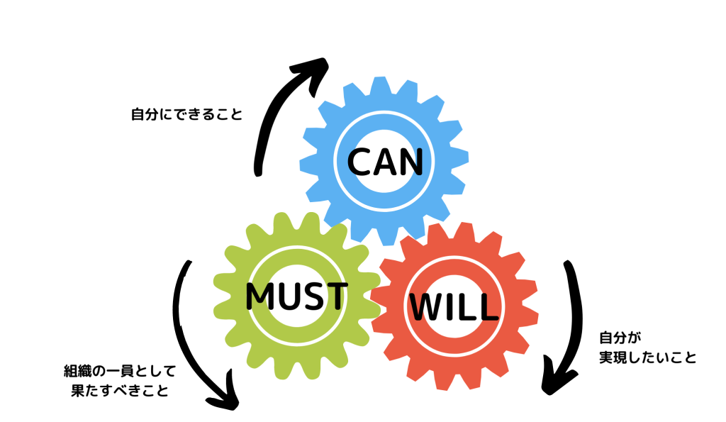 〈web連載：BUSINESS INSIDER〉｢この仕事、向いてないかも｣とモヤモヤ。キャリアの“Will・Can・Must”を見極め理想に近づくには？ | morich-to